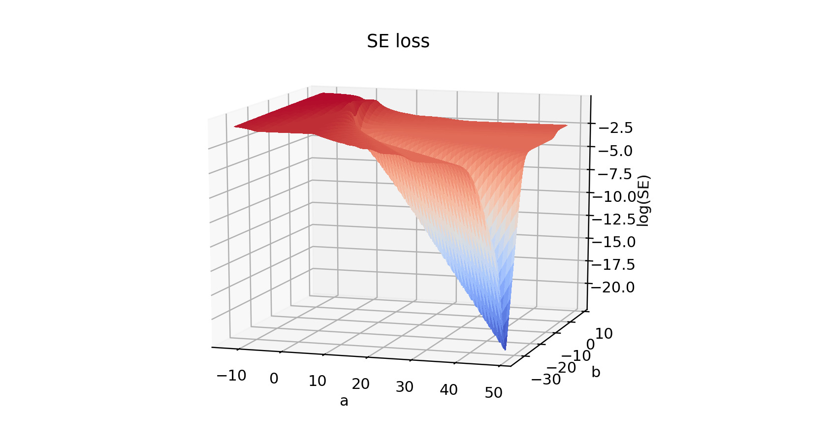 Notes On Convexity Of Loss Functions For Classification Scott H